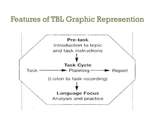 Task Based Language Learning PPT edited.pptx