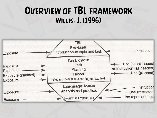 Task based learning TBL