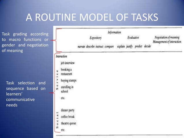 Task Based Syllabus Design | PPTX