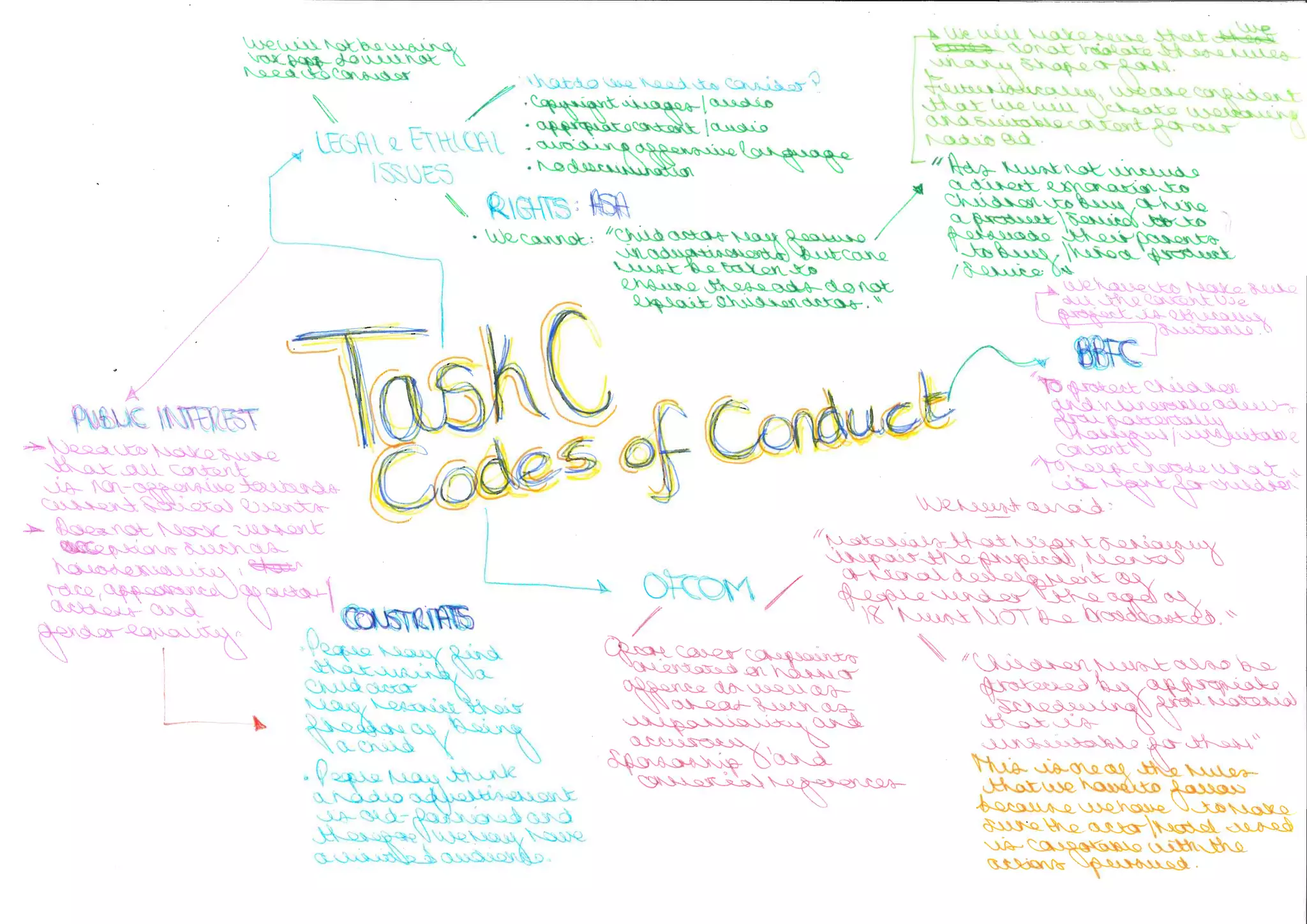 Task C MIND MAP scan | PPT