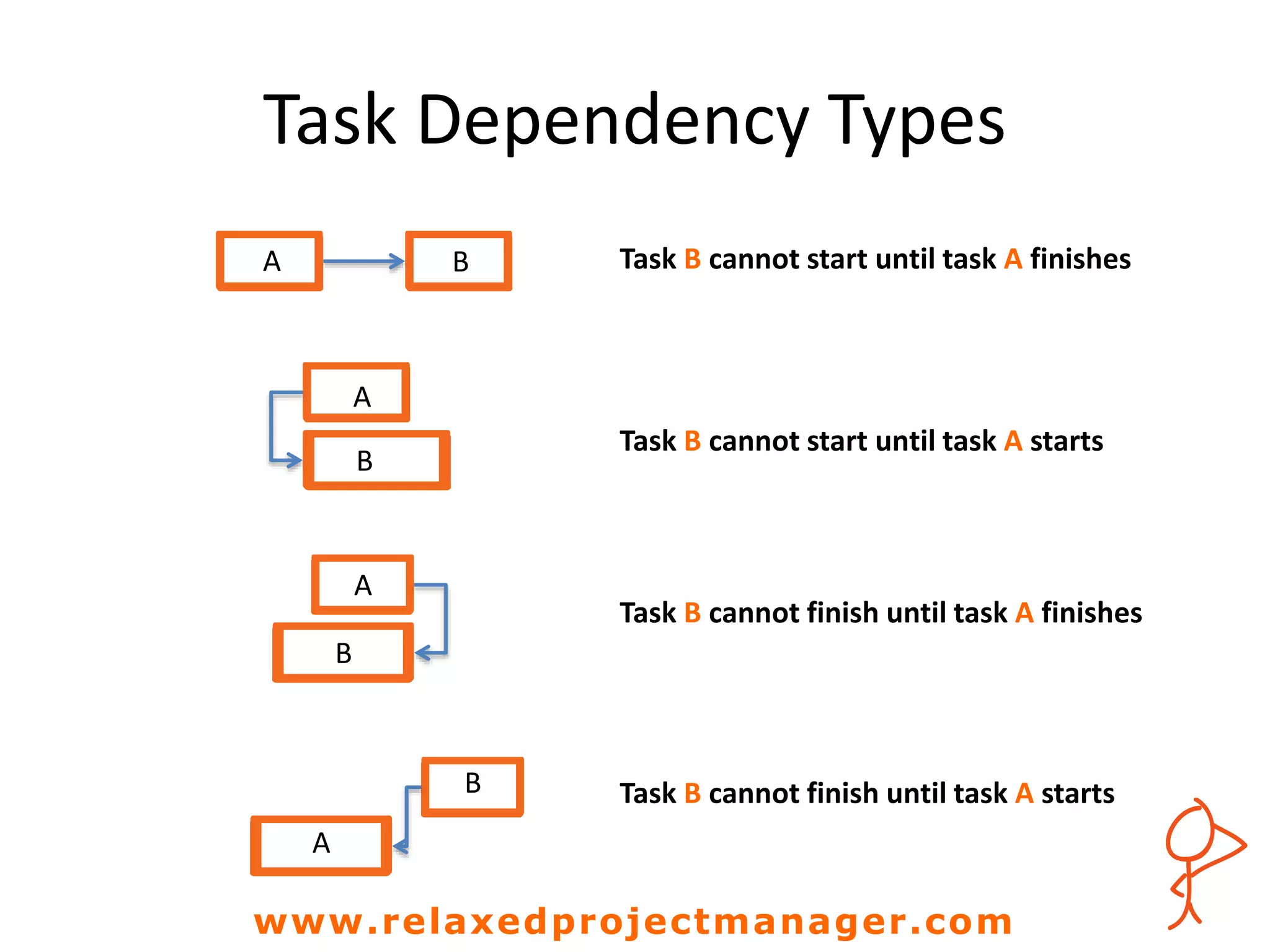 Task dependency types | PPT