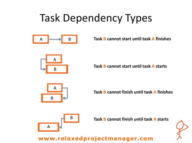 Task dependency types | PPT