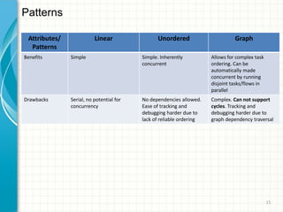 Task flow | PDF | Databases | Computer Software and Applications