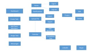 Taskly card sorting and Site Map | PPTX | Computing | Technology ...