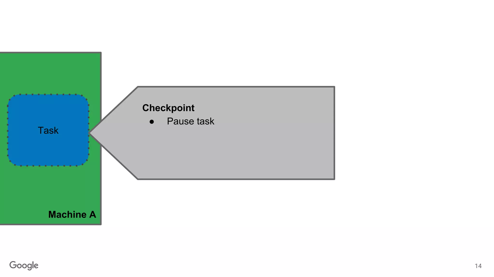 Task Migration Using Criu Ppt