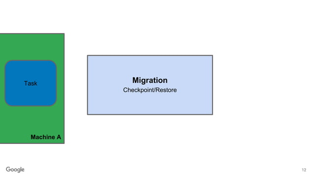 Task migration using CRIU | PPT