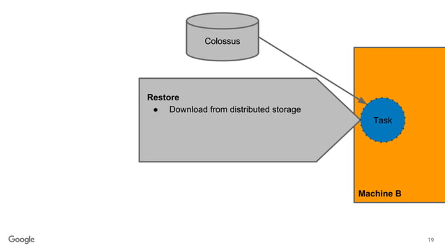 Task migration using CRIU | PPT