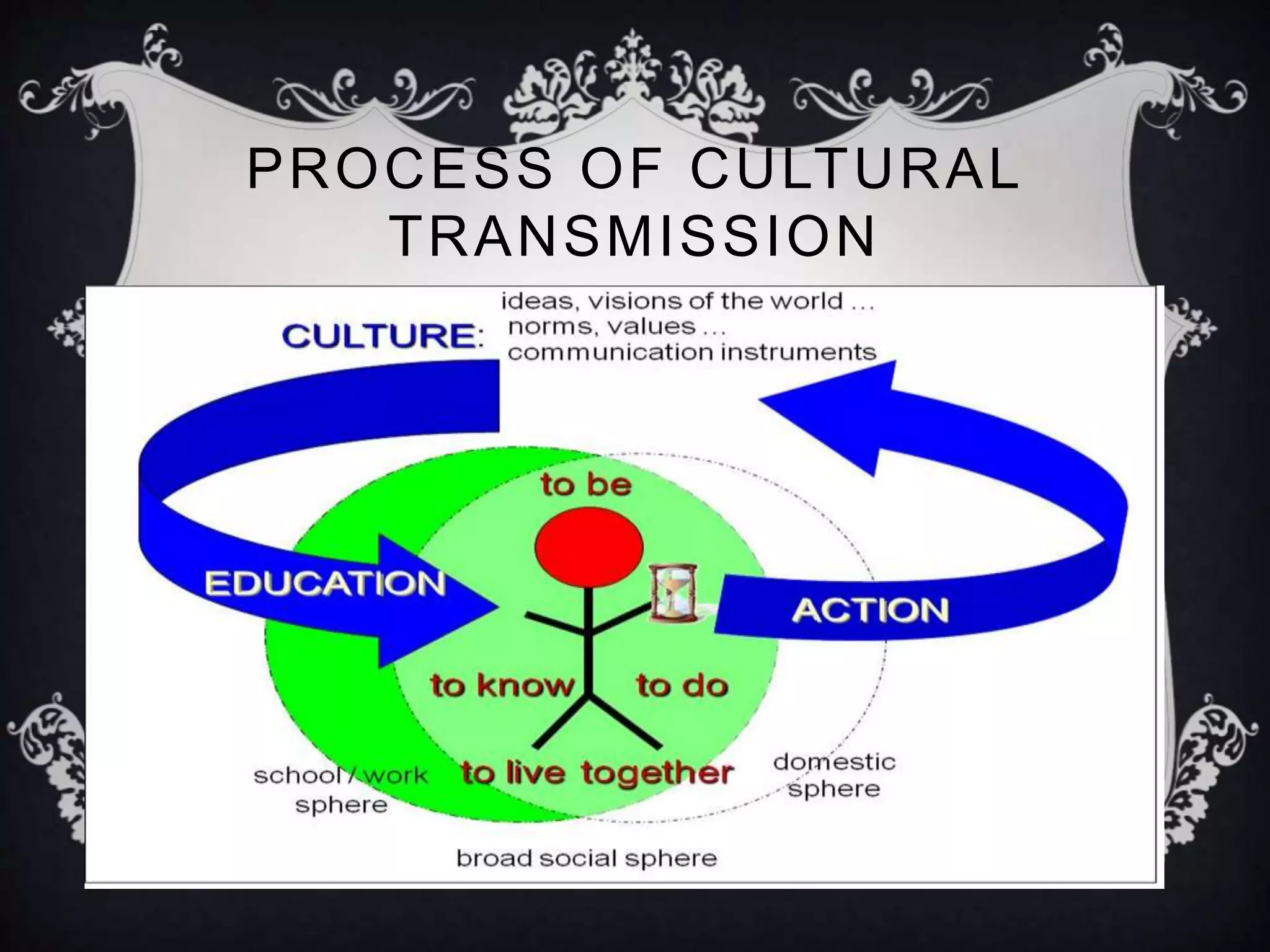 Cultural Transmission (Task of Education) | PPTX