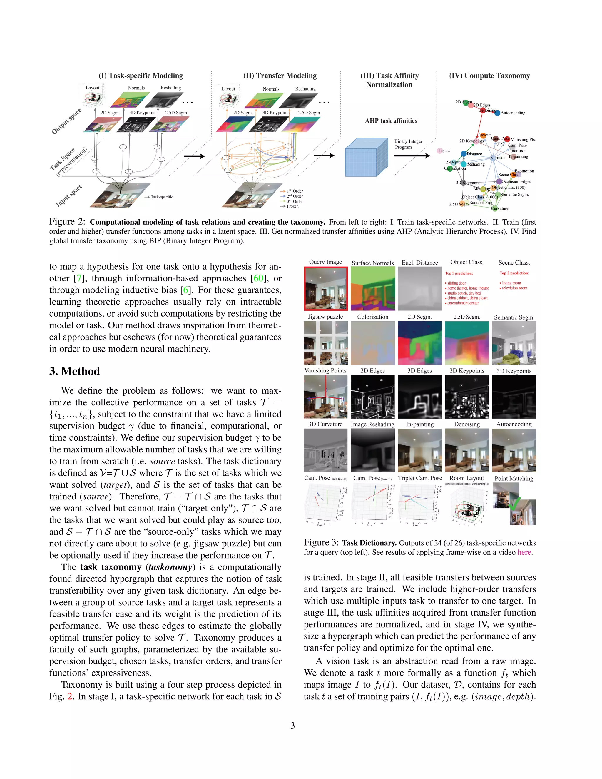 Taskonomy of Transfer Learning | PDF
