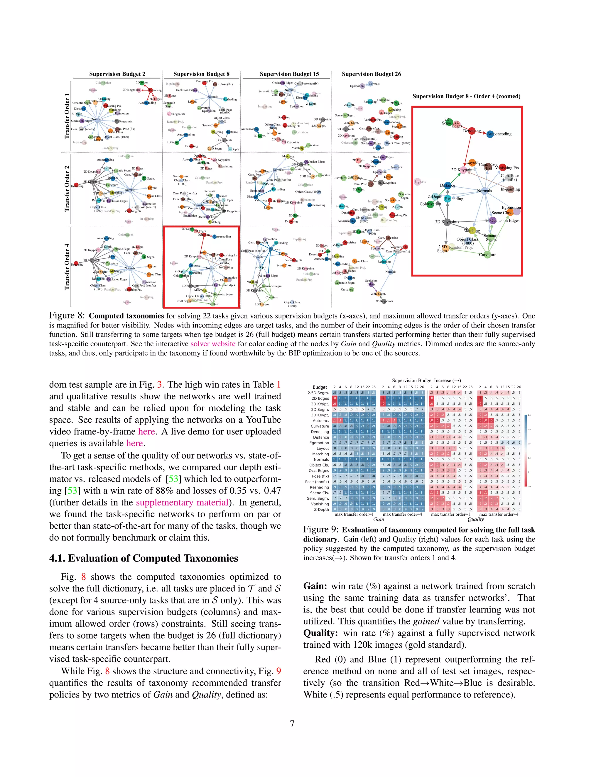 Taskonomy of Transfer Learning | PDF