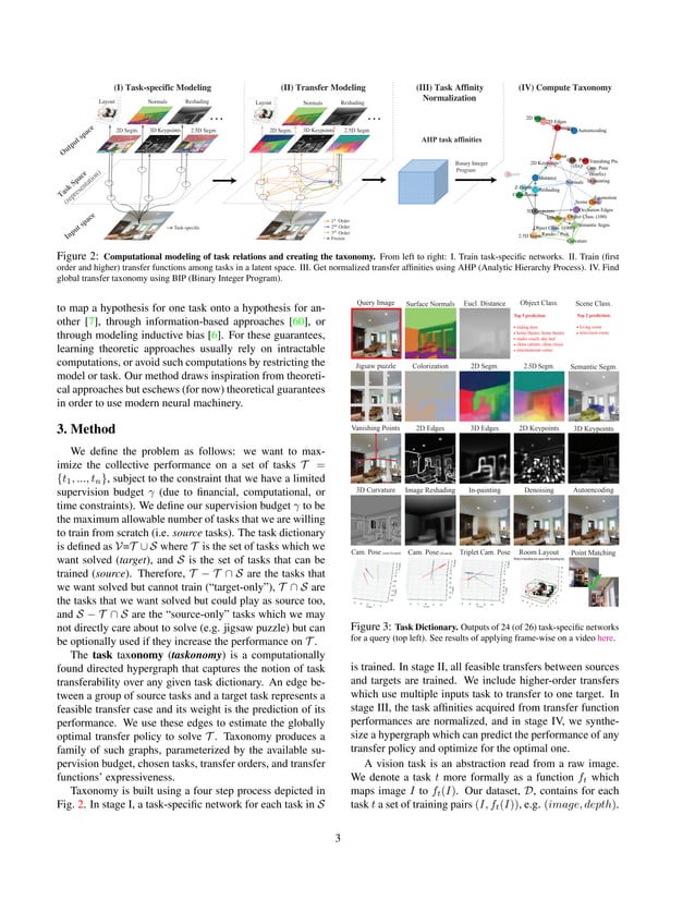 Taskonomy of Transfer Learning | PDF