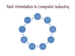 Task Orientation BSIT 6th .pdf