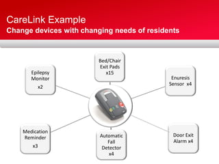 Telecare & 24-7 Emergency Medical Alarms | PDF