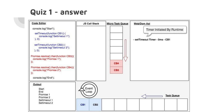 Lightining Talk - Task queue and micro task queues in browser | PDF | Web Development | Internet