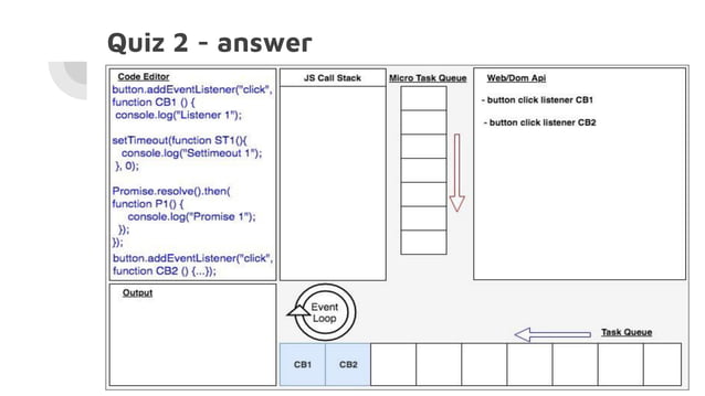 Lightining Talk - Task queue and micro task queues in browser | PDF ...