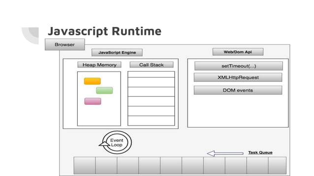 Lightining Talk - Task queue and micro task queues in browser | PDF ...