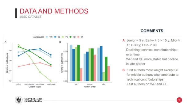 Task specialization across research careers | PPT