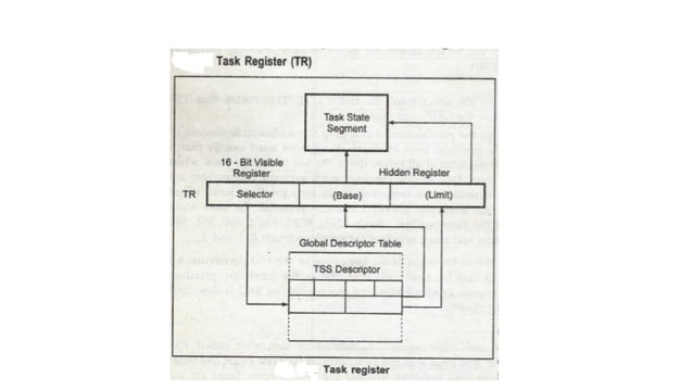 Task Switching in advanced microprocessor.pptx