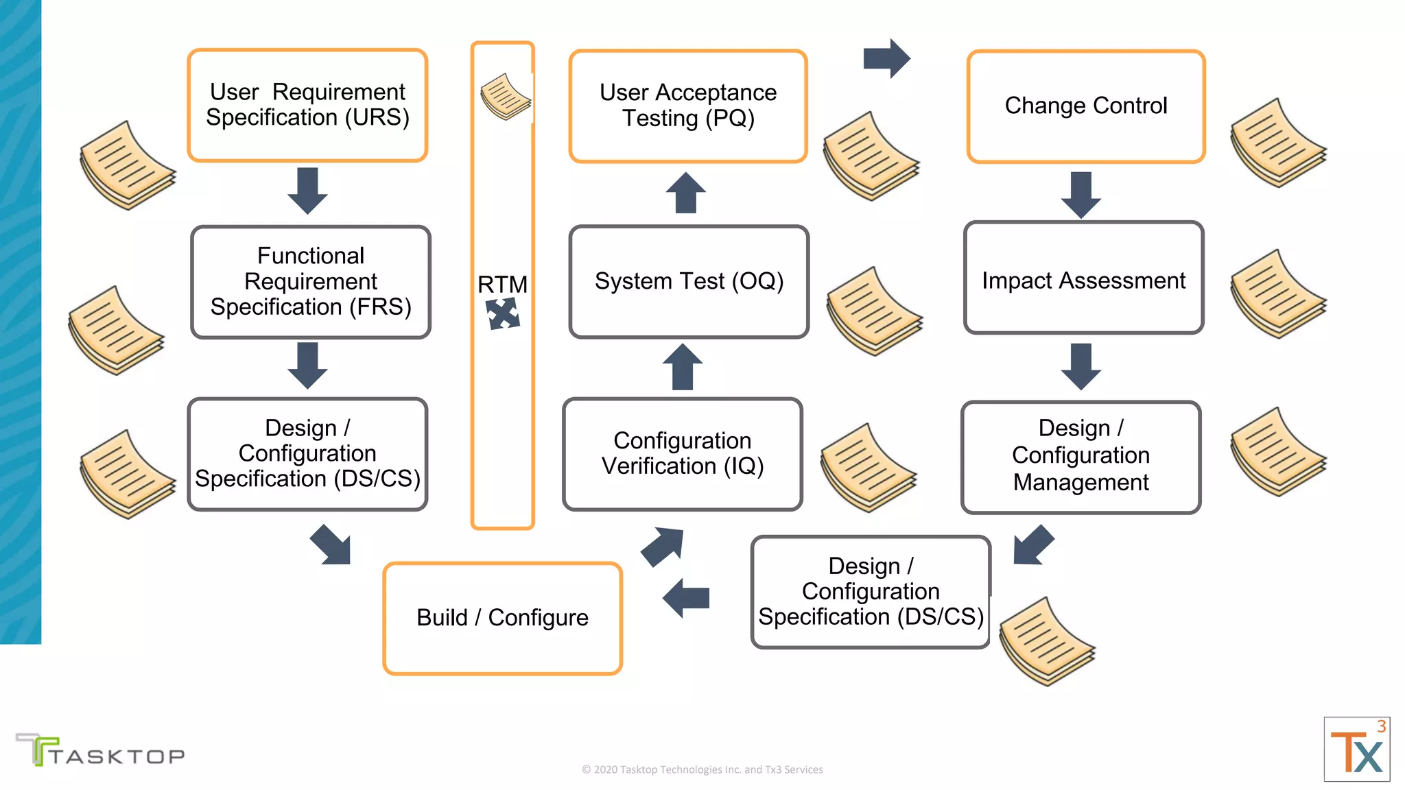 Leveraging Validation Lifecycle Data To Drive Actionable Business Insights Pdf Cloud
