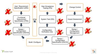 Leveraging Validation Lifecycle Data to Drive Actionable Business ...