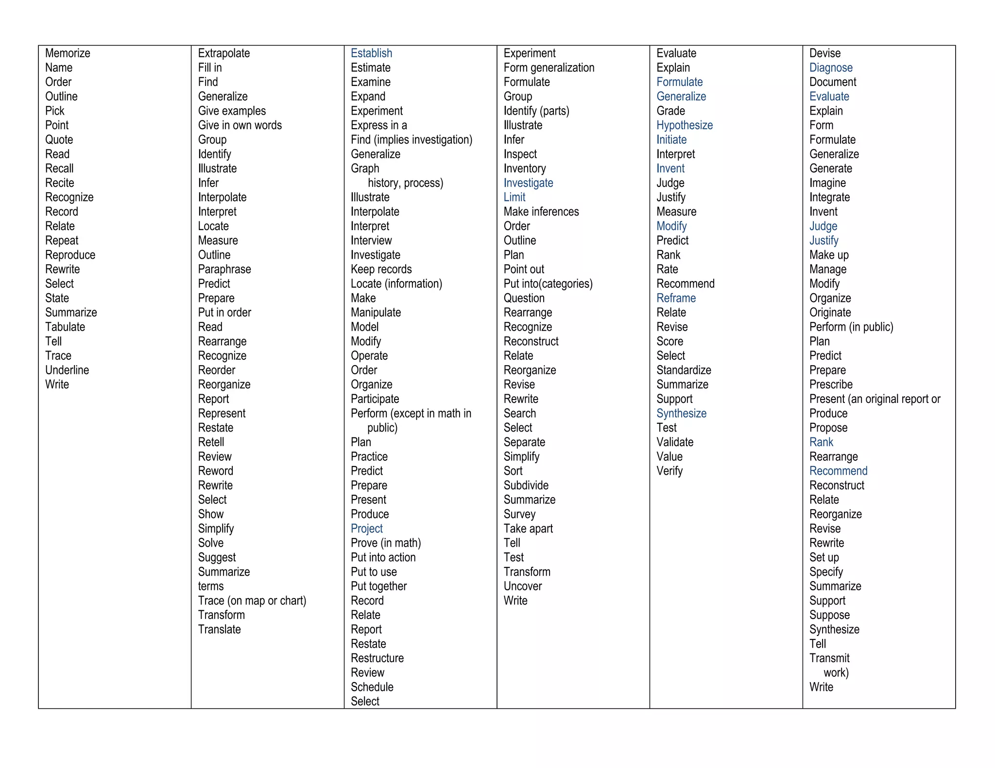 Task Verbs and Time Allotment | PDF