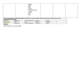 Task Verbs and Time Allotment | PDF | Educational Assessment | Education