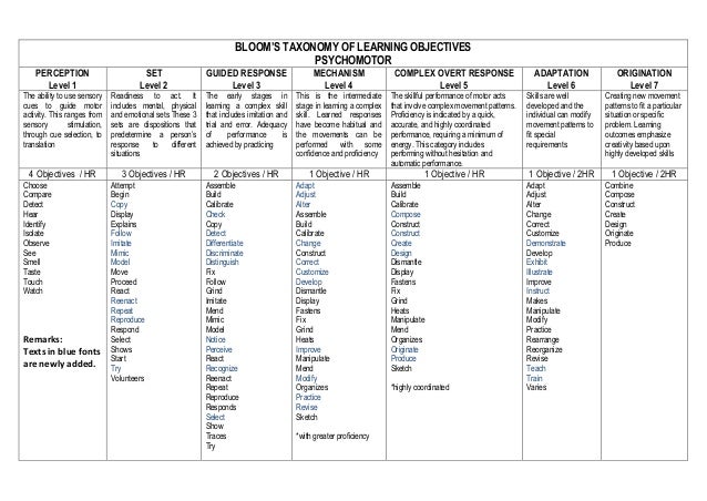 Task Verbs and Time Allotment