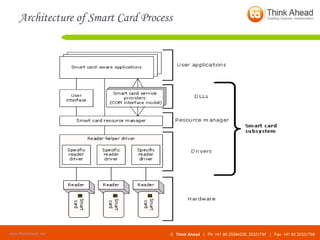 Smart Card Technology | PPT