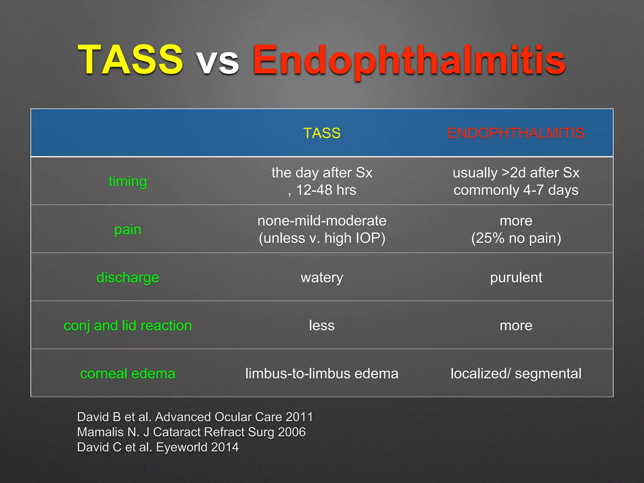 TASS vs Endophthalmitis | PPTX