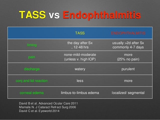 TASS vs Endophthalmitis