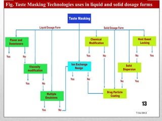 Taste masking methods in pharmaceutical formulations | PPTX