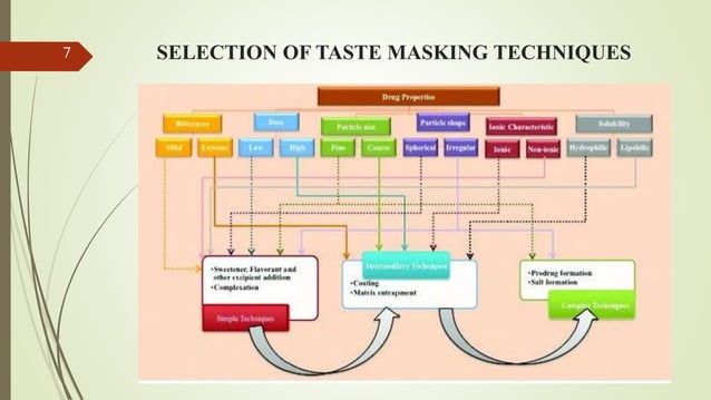 Taste masking techniques | PPTX | Desserts and Baking | Food & Drink