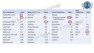 Physiology of Special Chemical Sensation of Taste | PDF