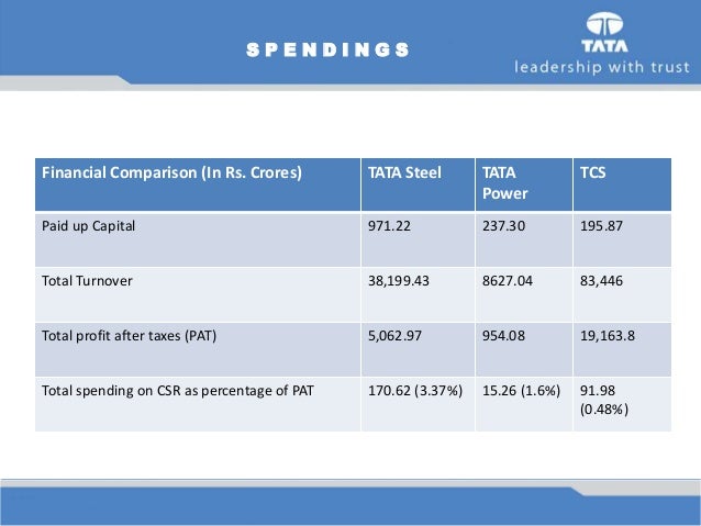 TATA CSR Activities - MET Students