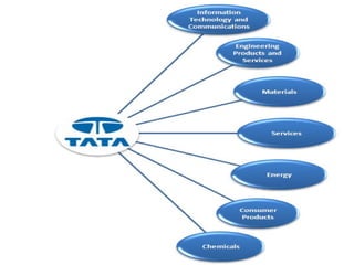 Tata | PPT