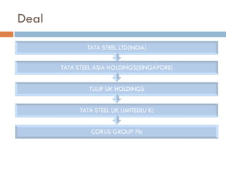 Tata corus deal | PPTX