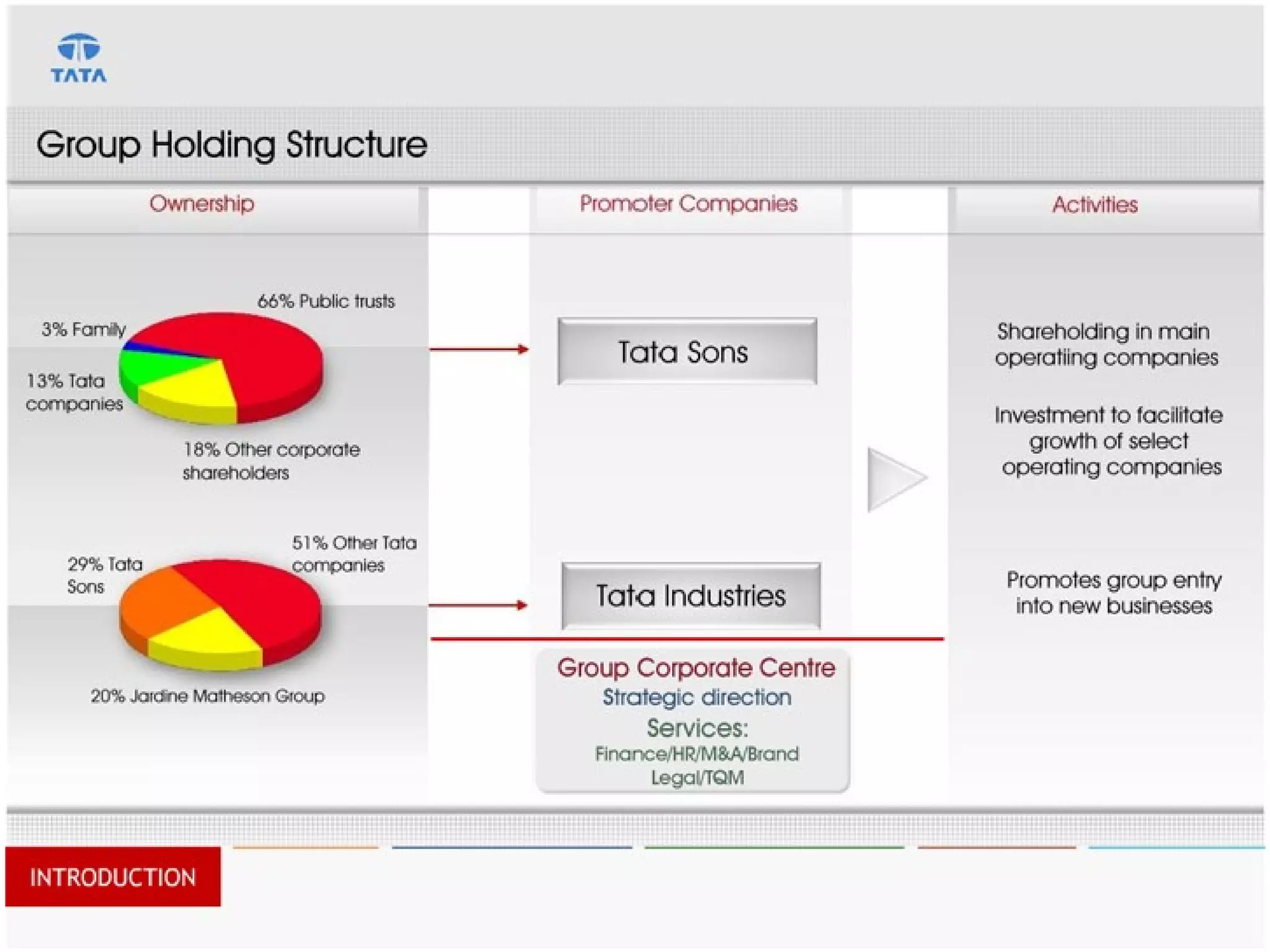 Tata Group Presentation | PDF