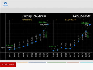 Tata Group Presentation | PDF
