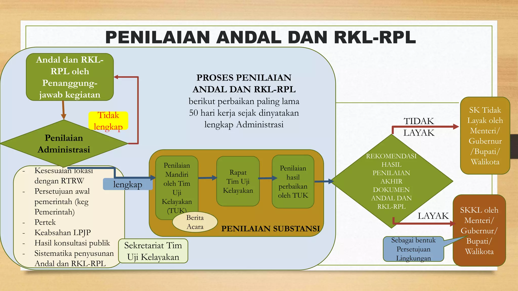 Tata-Laksana-Penilaian-Amdal-Sasongko.pptx
