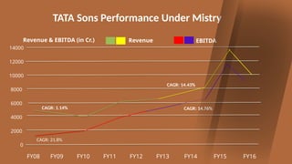 Tata-Mistry Fallout business case study | PPT