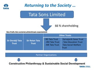TATA Corporate Social Responsibility - A Century of Trust | PPT