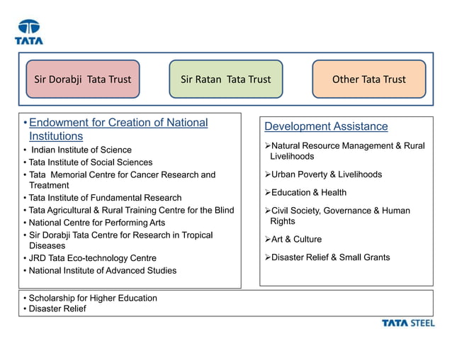 TATA Corporate Social Responsibility - A Century of Trust | PPT ...