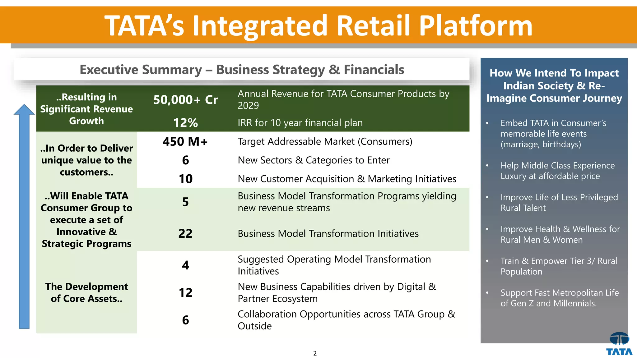 TATA's Integrated Retail Platform Strategy | PDF