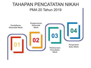TATA CARA DAN PROSEDUR PERNIKAHAN.ppt