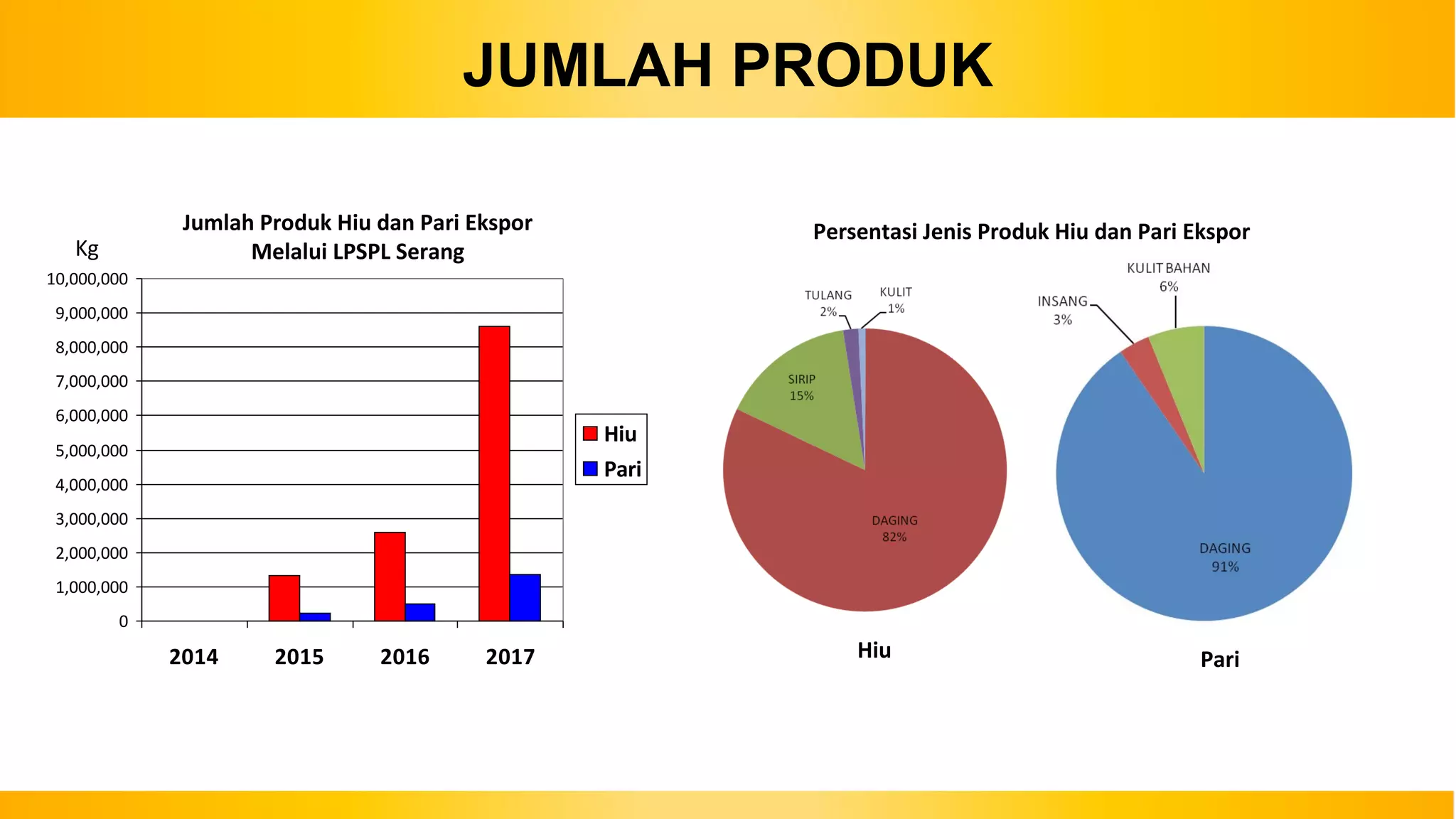 Mekanismr Identifikasi Jenis Hiu dan Pari untuk Perdagangan Ekspornya | PPT