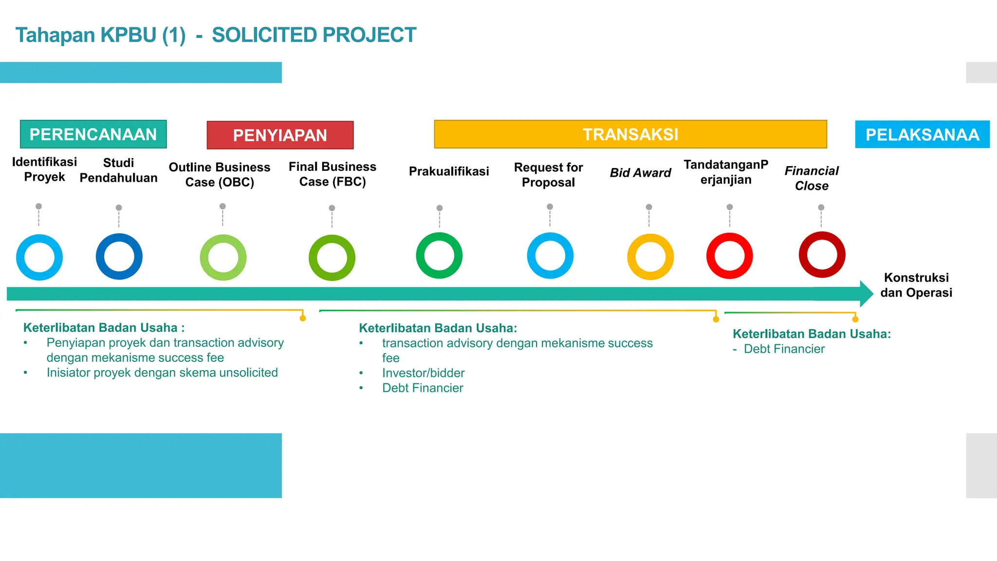 Tata Cara pelaksanaan Kerjasama Pemerintah Badan Usaha.pptx