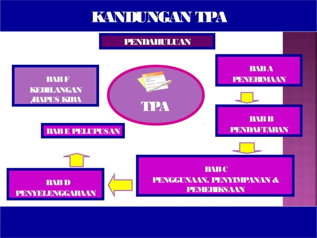 Tatacara pelupusan aset | PPT