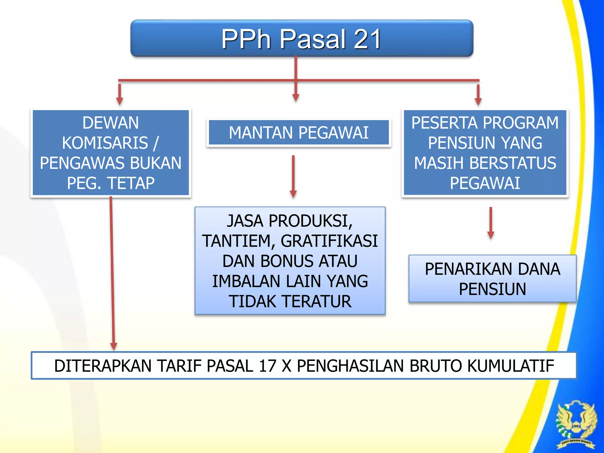 Tata cara pemotongan pph pasal 21 | PPTX