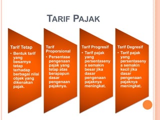 Tata Cara Pemungutan dan Tarif Pajak | PPTX