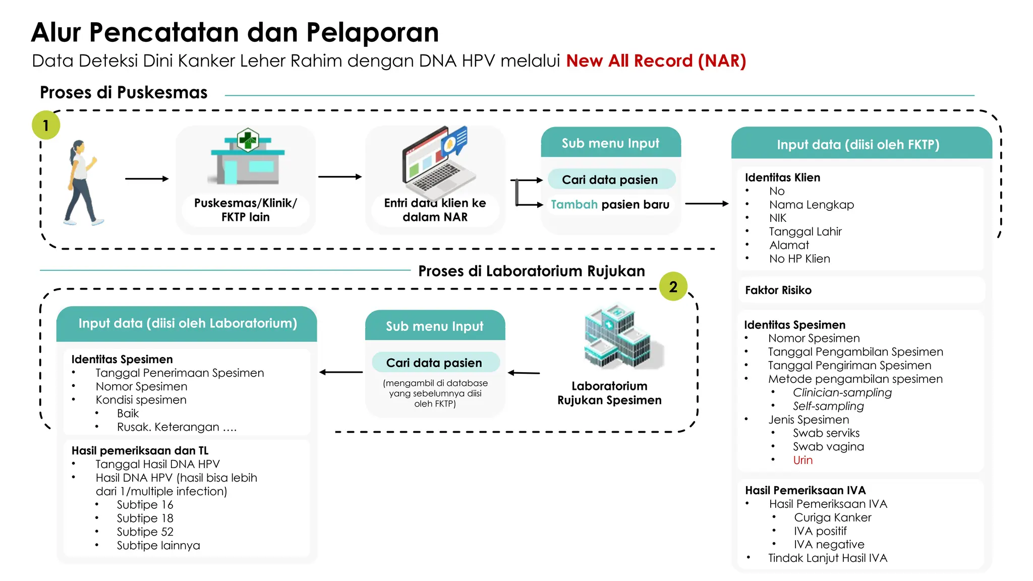 Tata Cara Pencatatan dan Pelaporan Deteksi Dini Kanker Leher Rahim ...